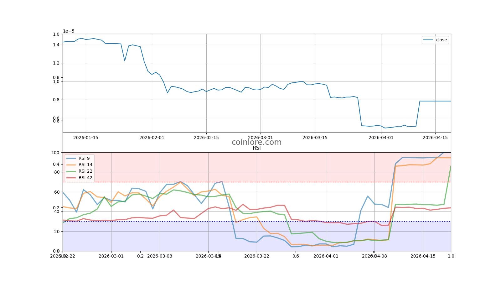 Story RSI indicator
