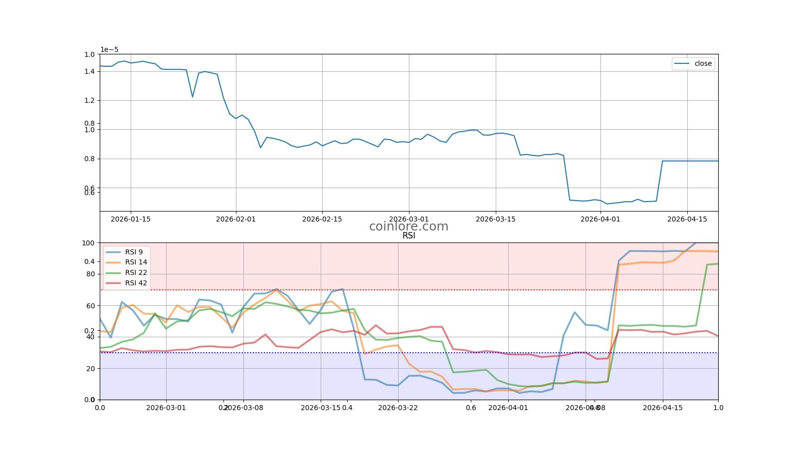 Story RSI indicator