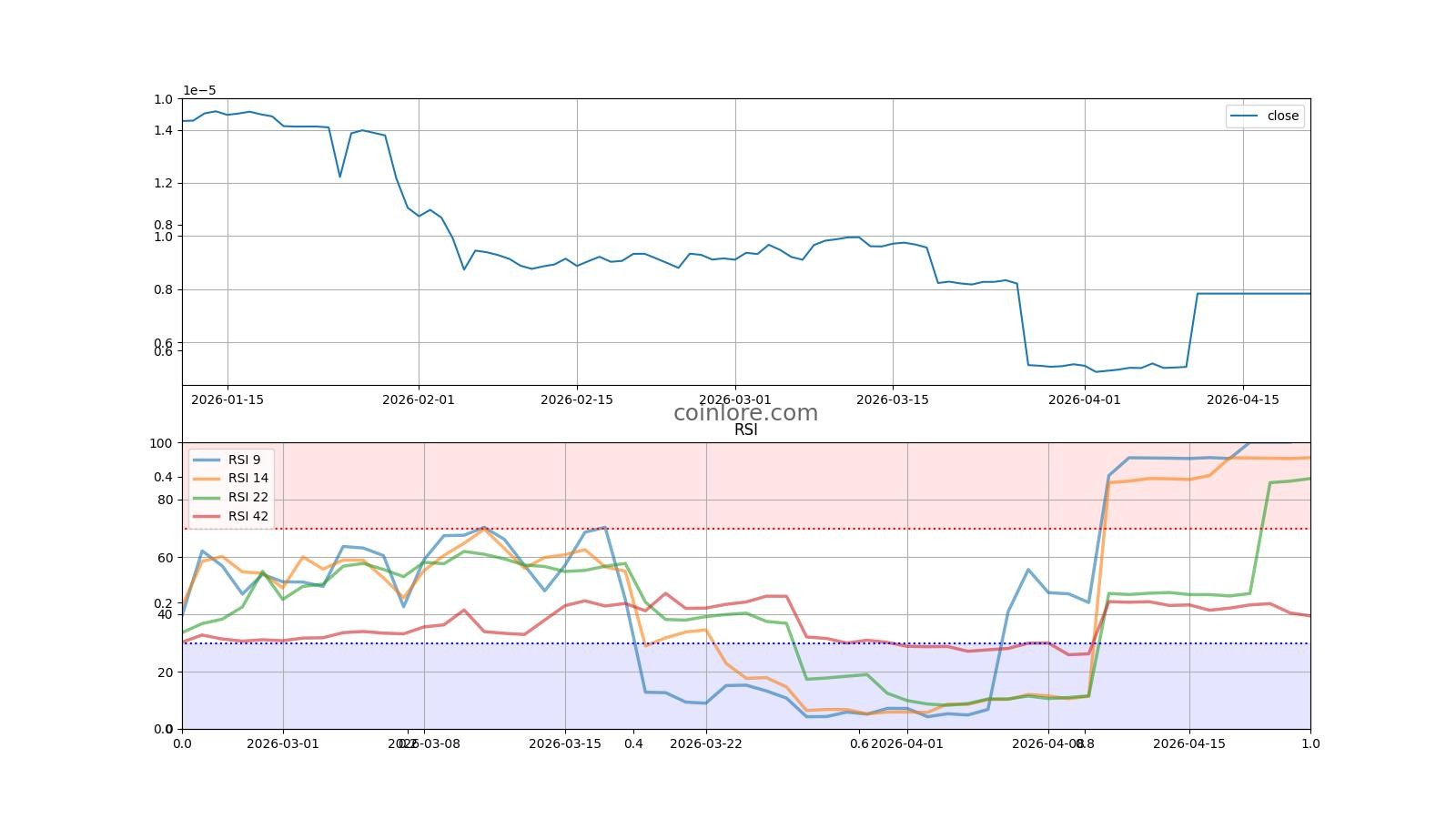 Story RSI indicator