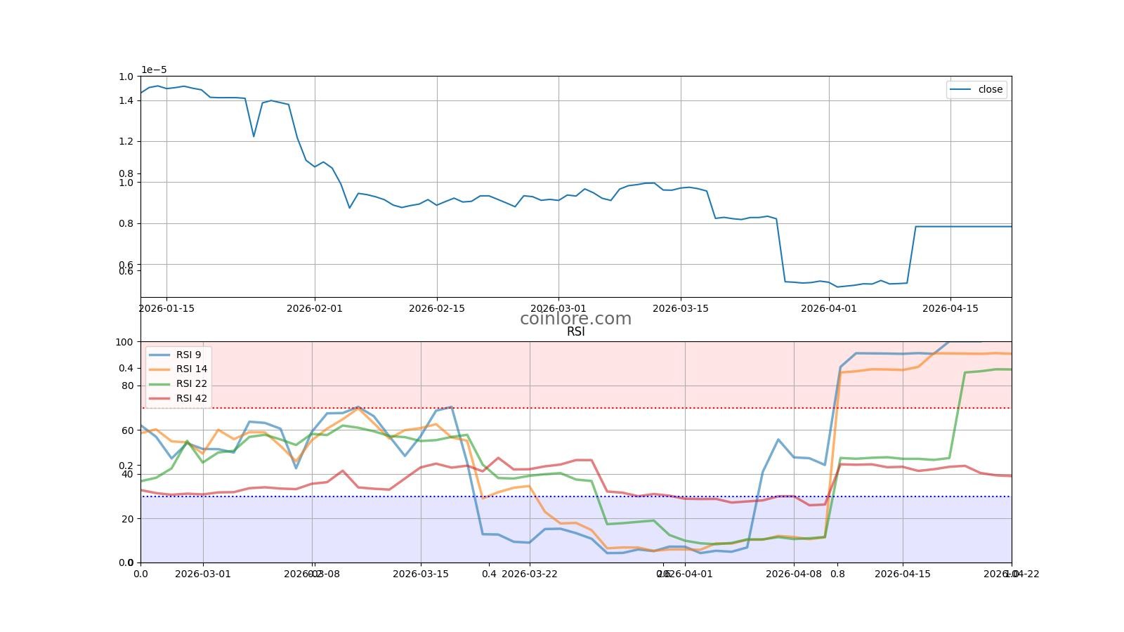 Story RSI indicator