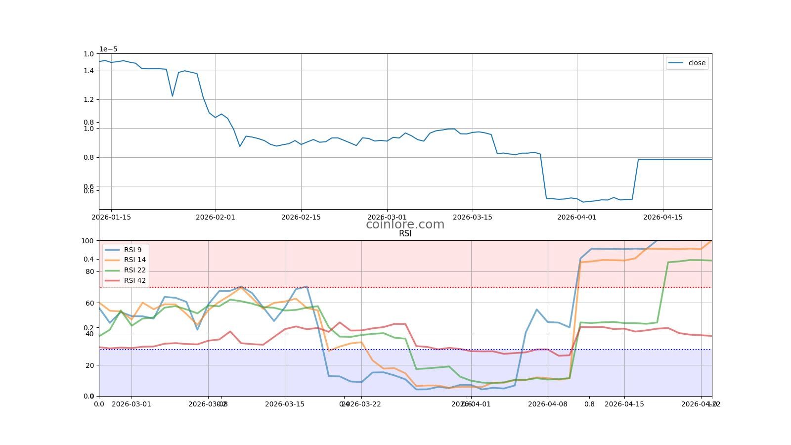 Story RSI indicator