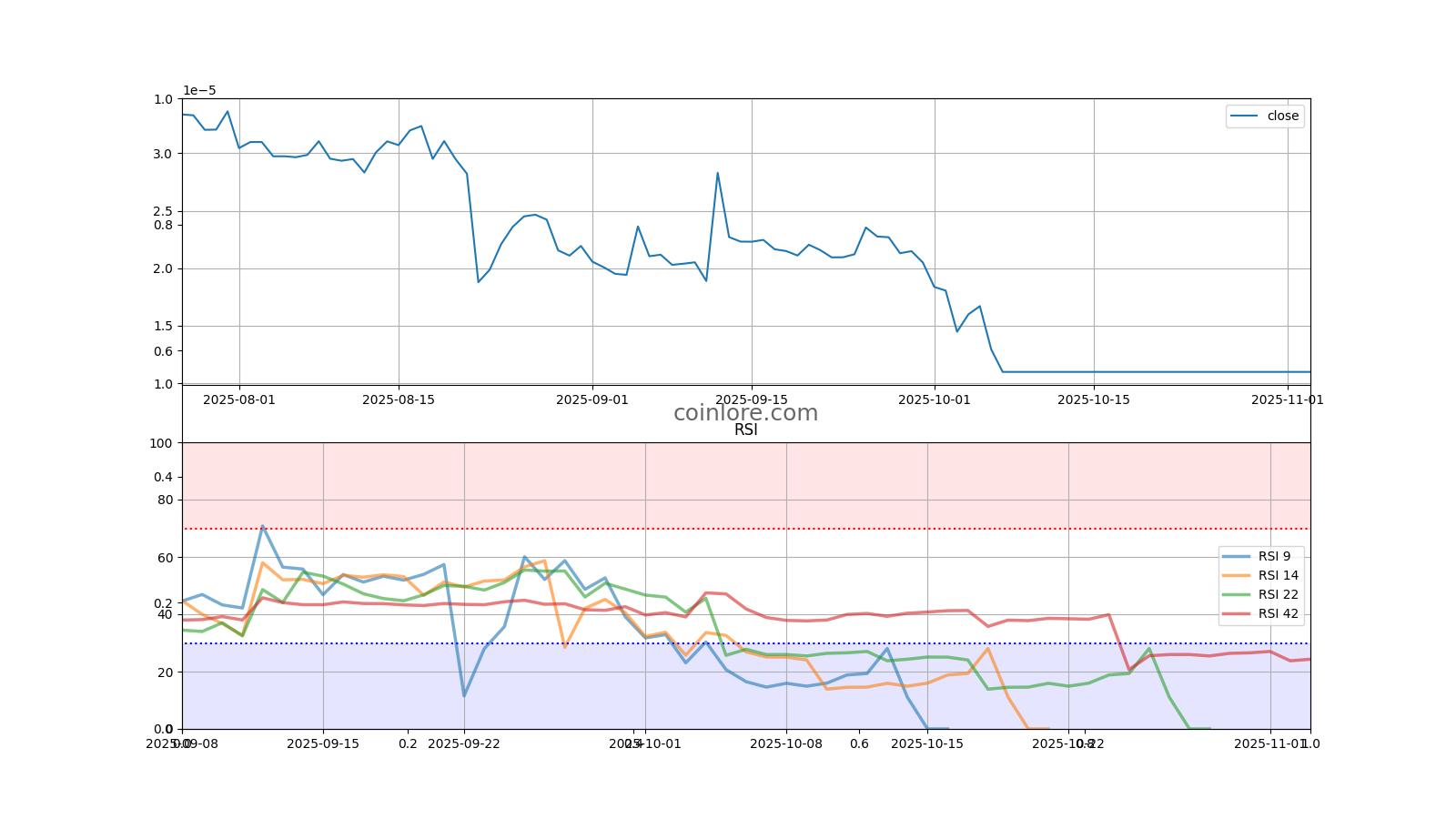StoryFire RSI indicator