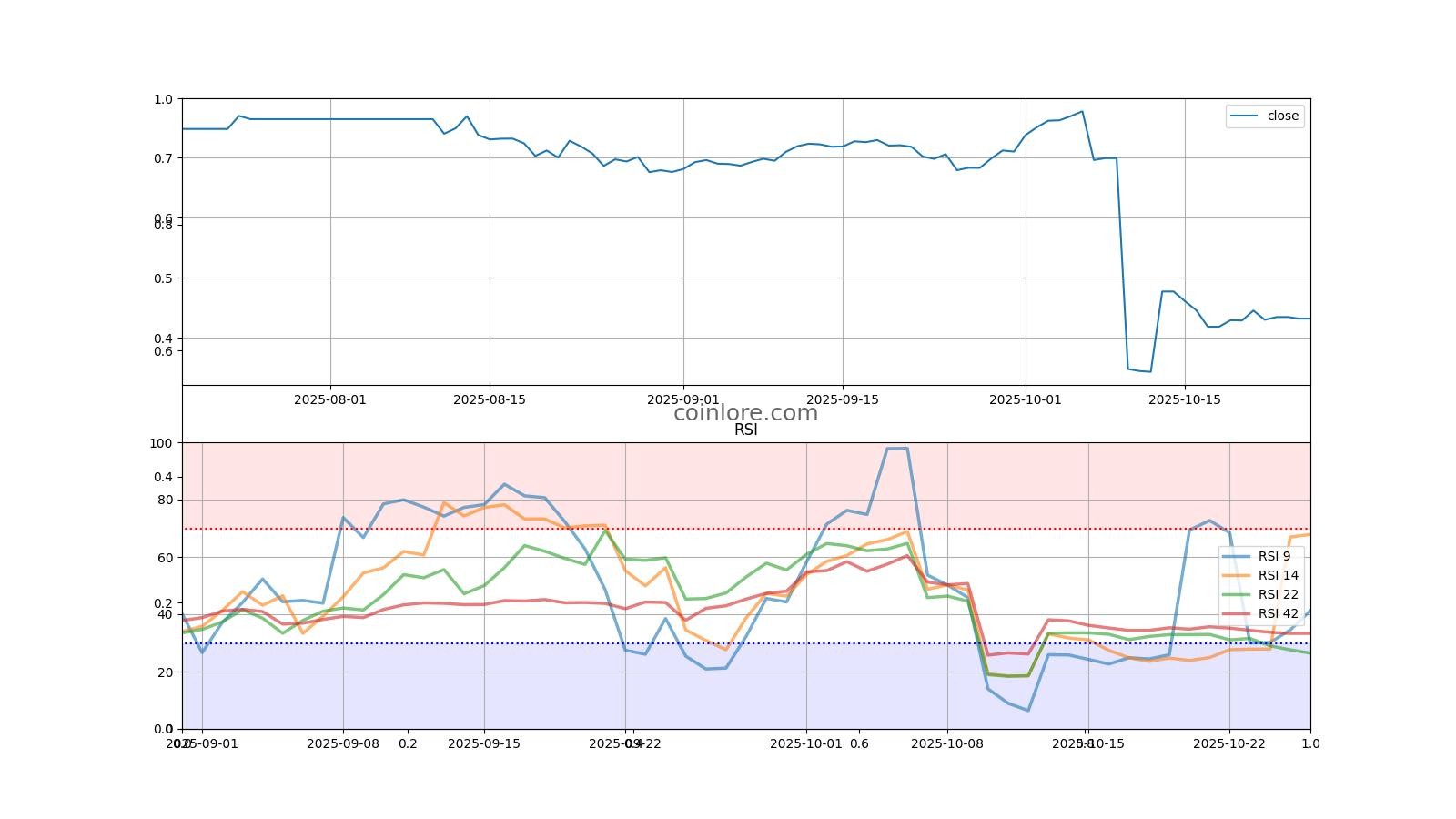 Stox RSI indicator