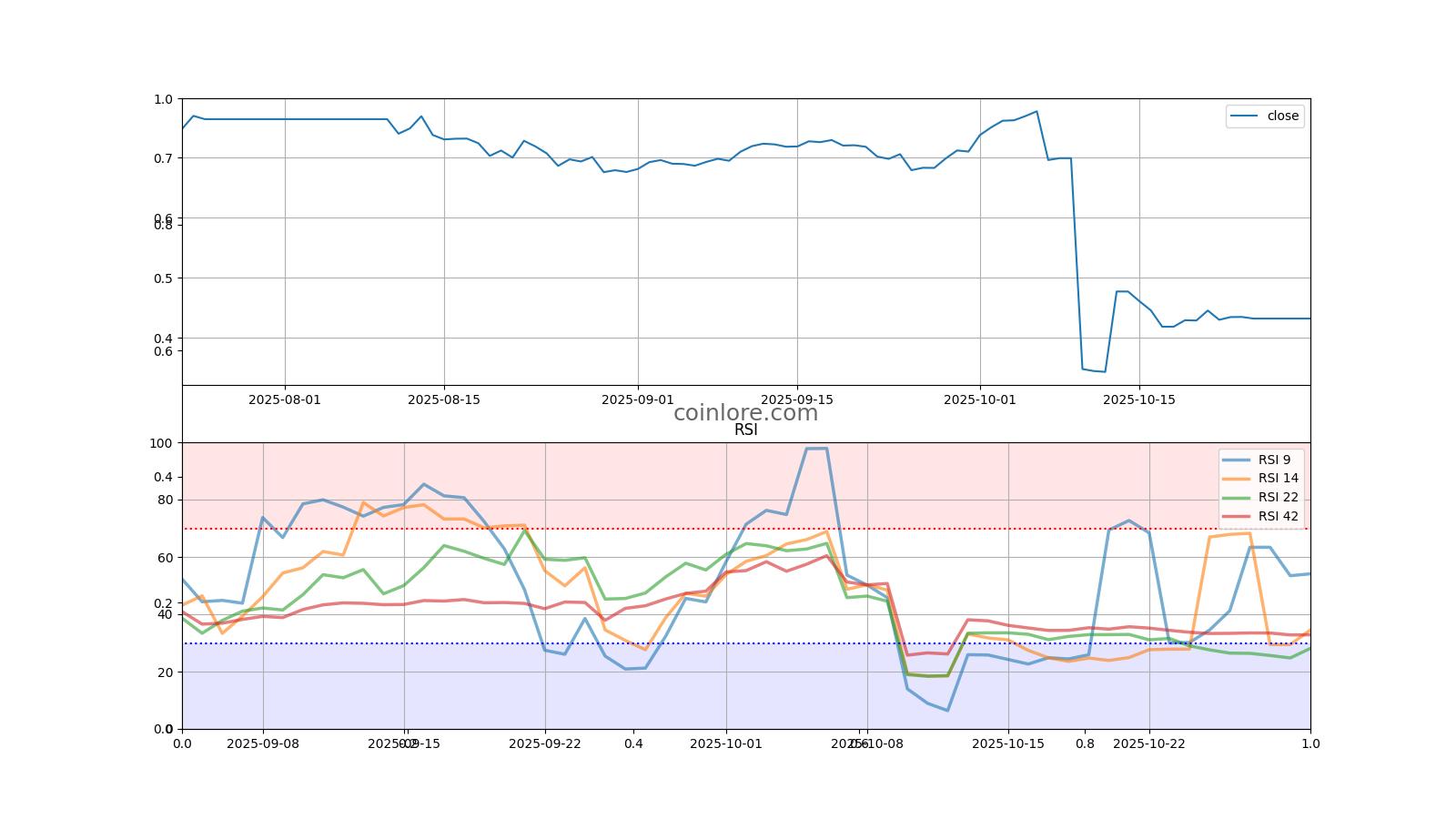 Stox RSI indicator