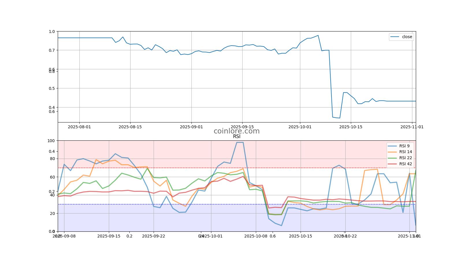 Stox RSI indicator