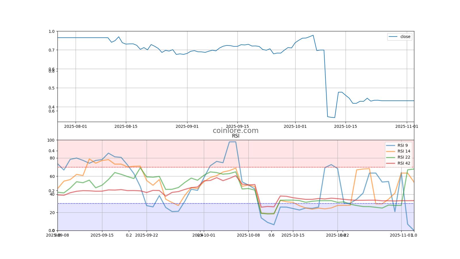 Stox RSI indicator