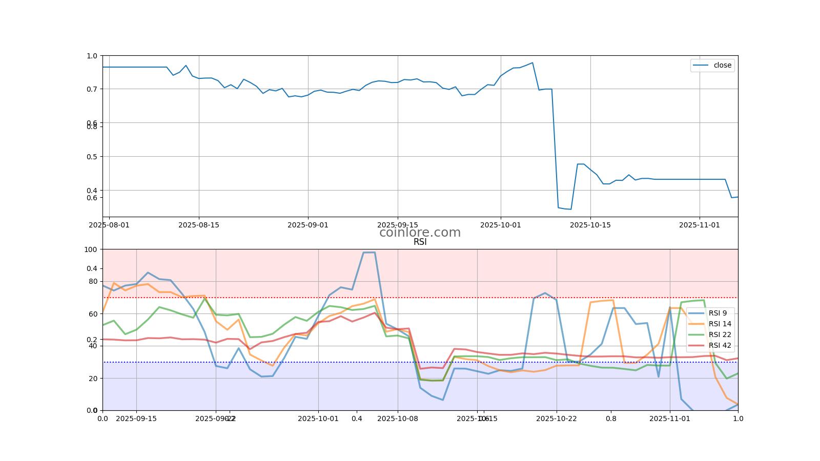 Stox RSI indicator