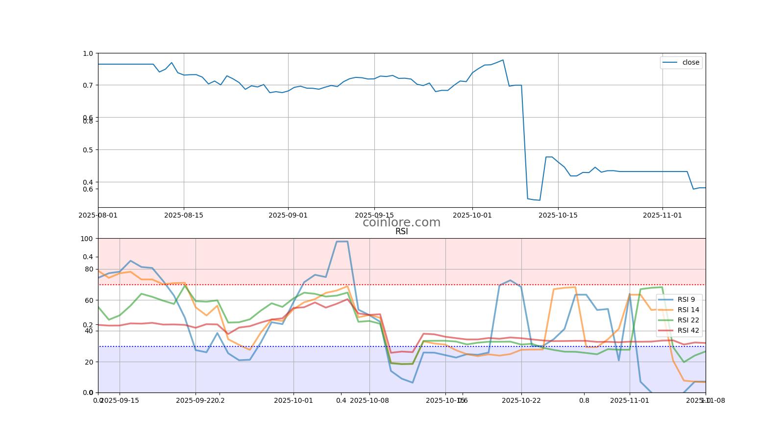 Stox RSI indicator