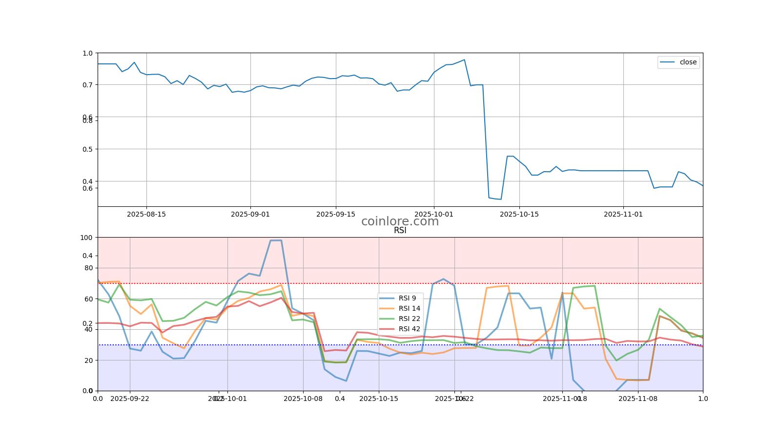 Stox RSI indicator