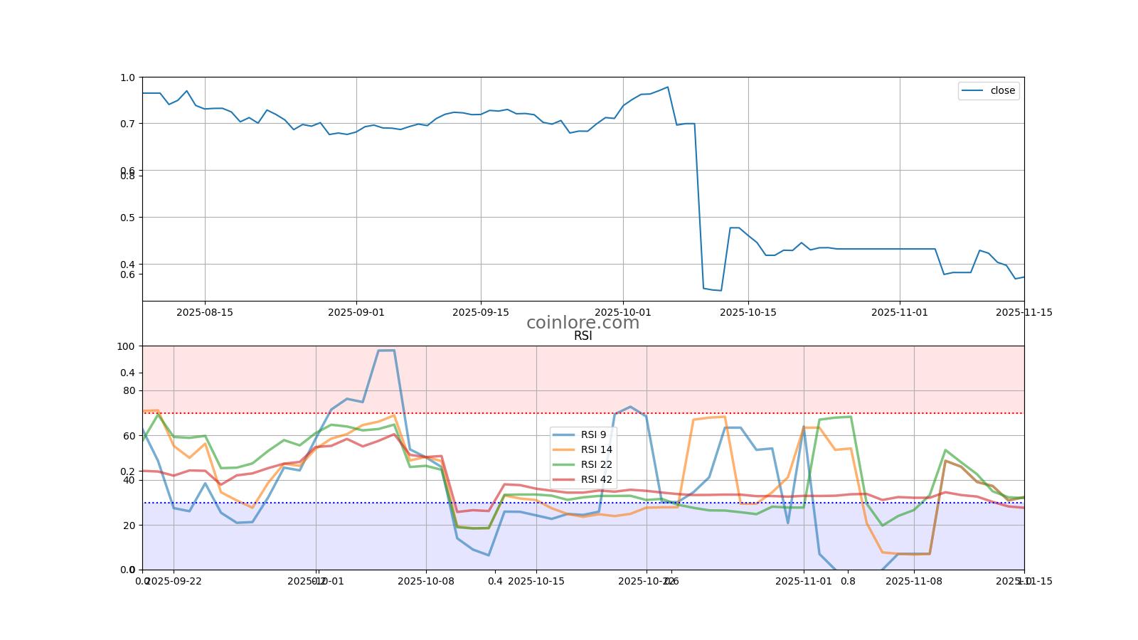 Stox RSI indicator