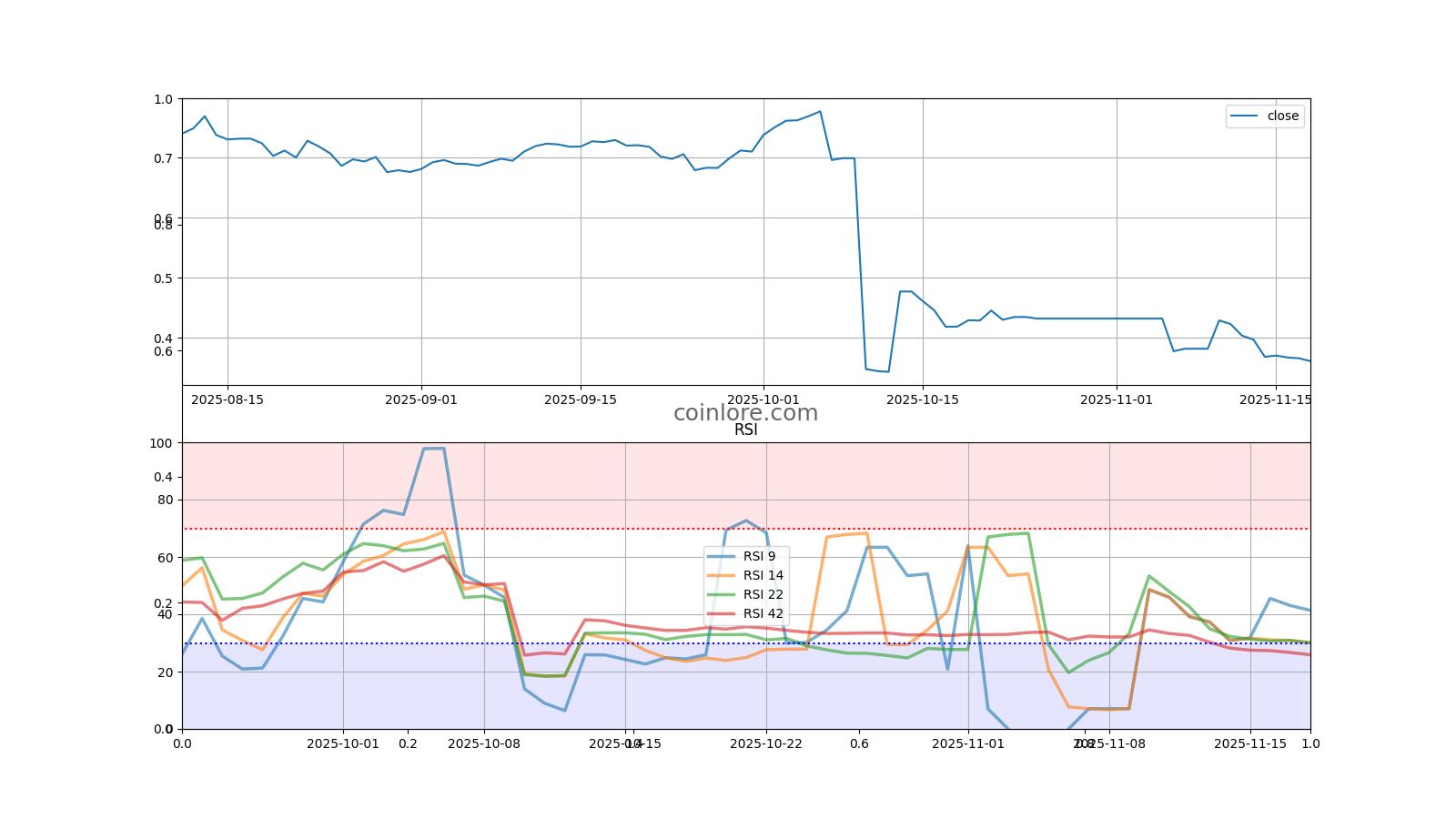 Stox RSI indicator