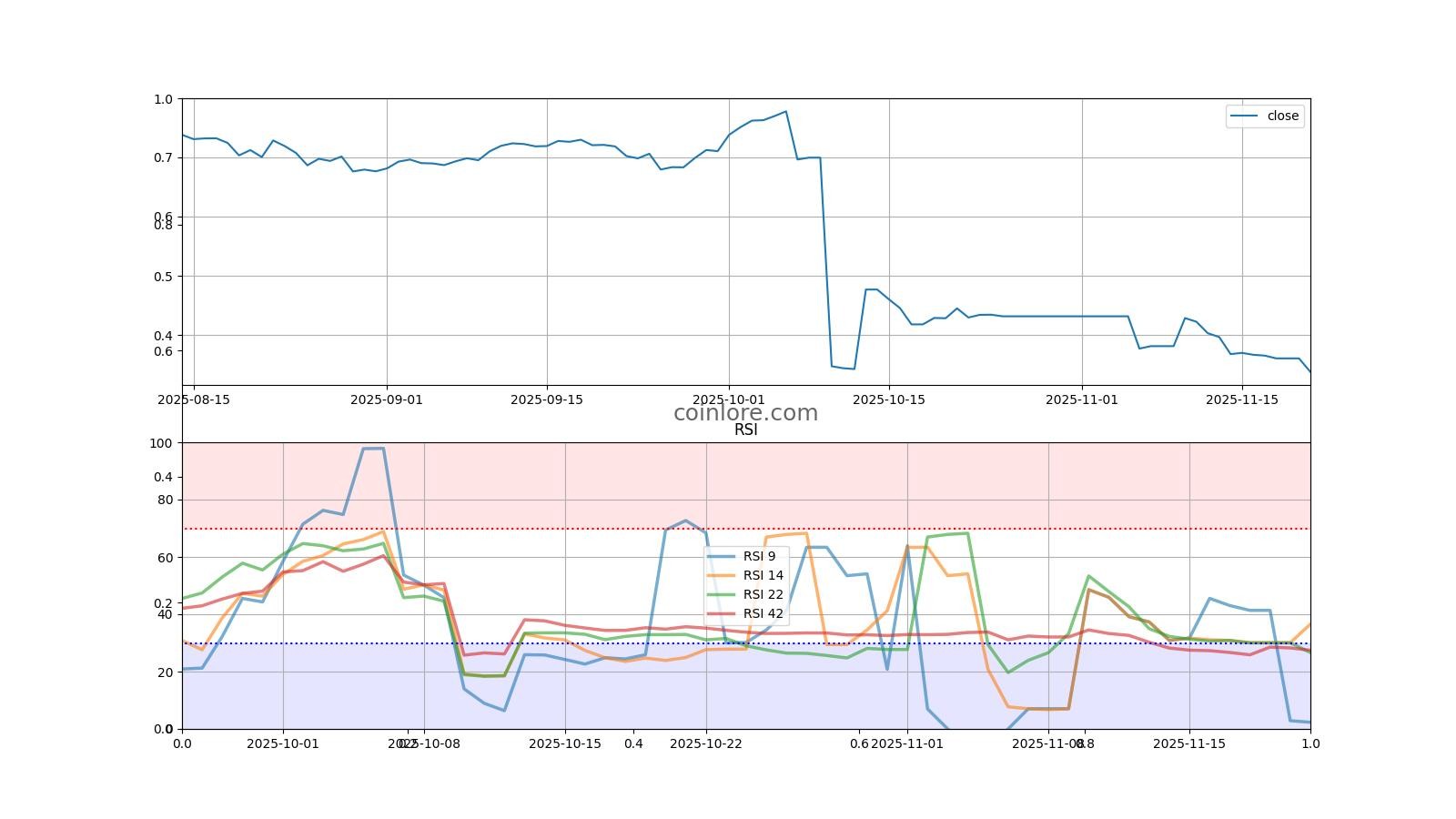 Stox RSI indicator