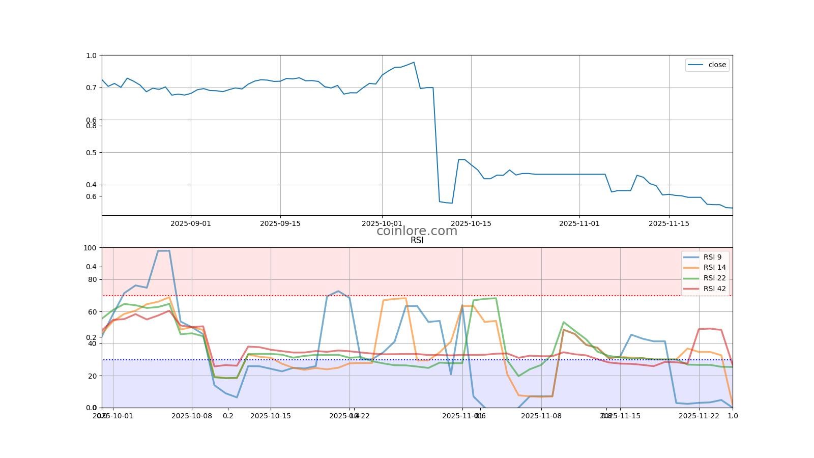 Stox RSI indicator