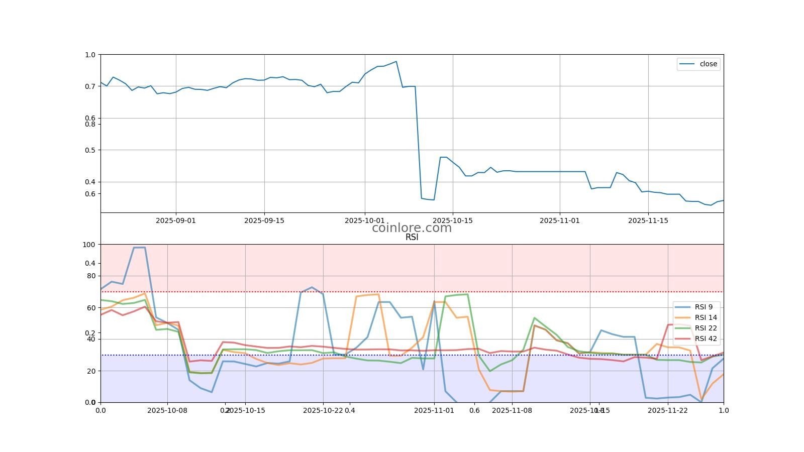 Stox RSI indicator