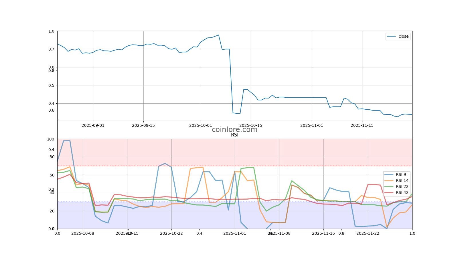 Stox RSI indicator