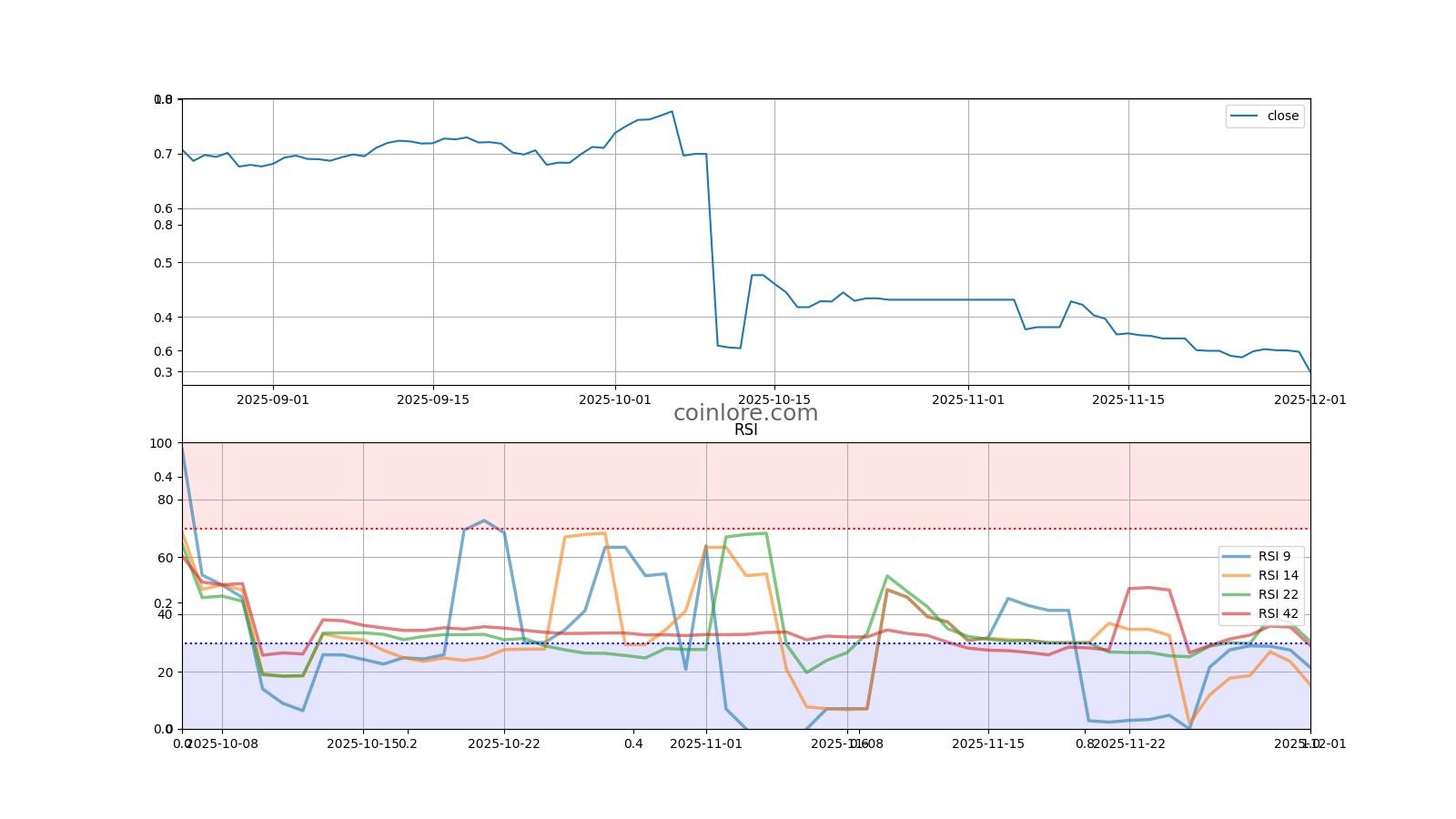 Stox RSI indicator