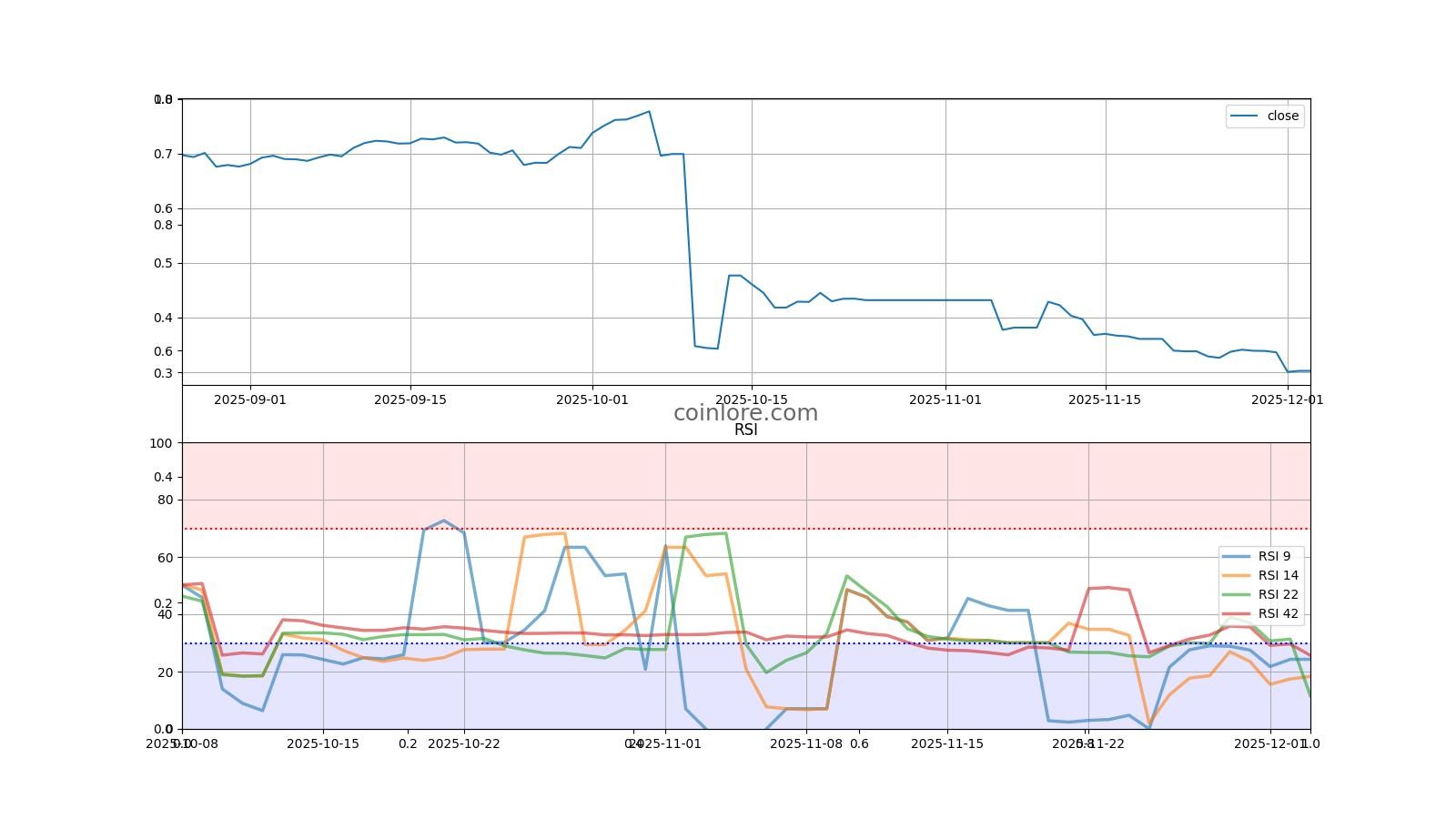 Stox RSI indicator