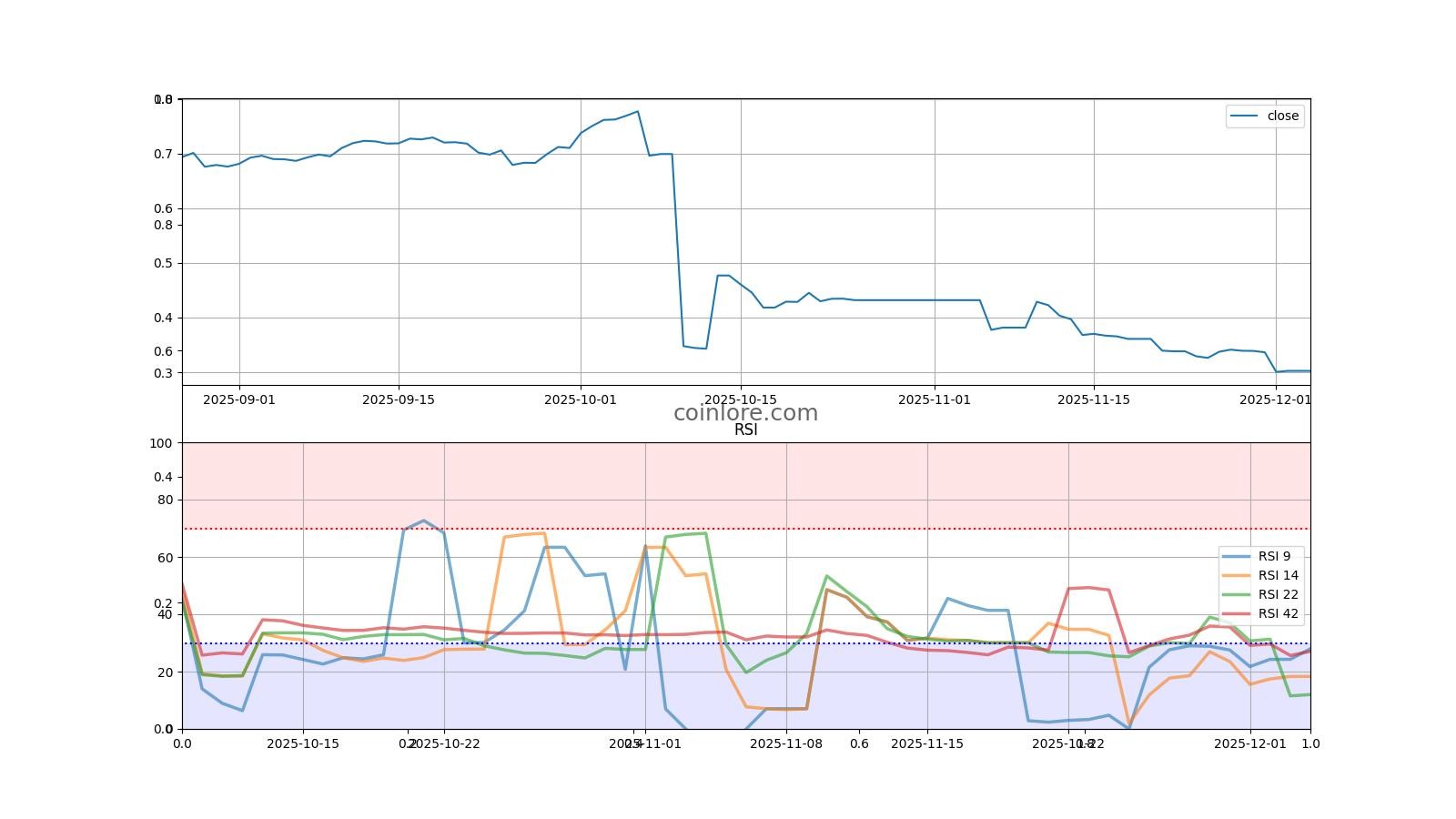 Stox RSI indicator
