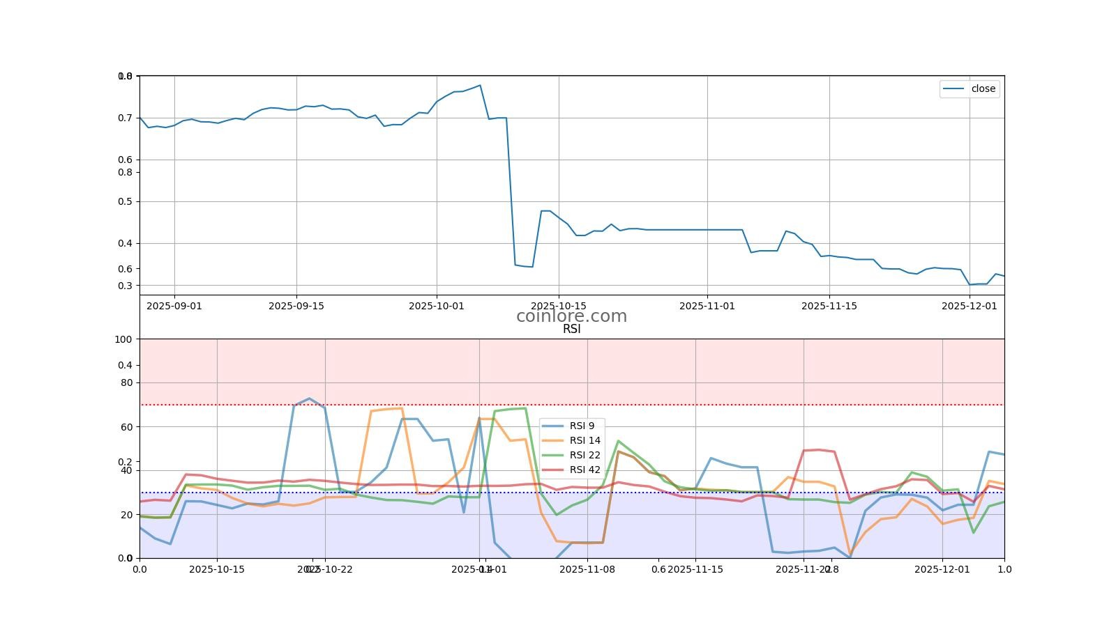 Stox RSI indicator