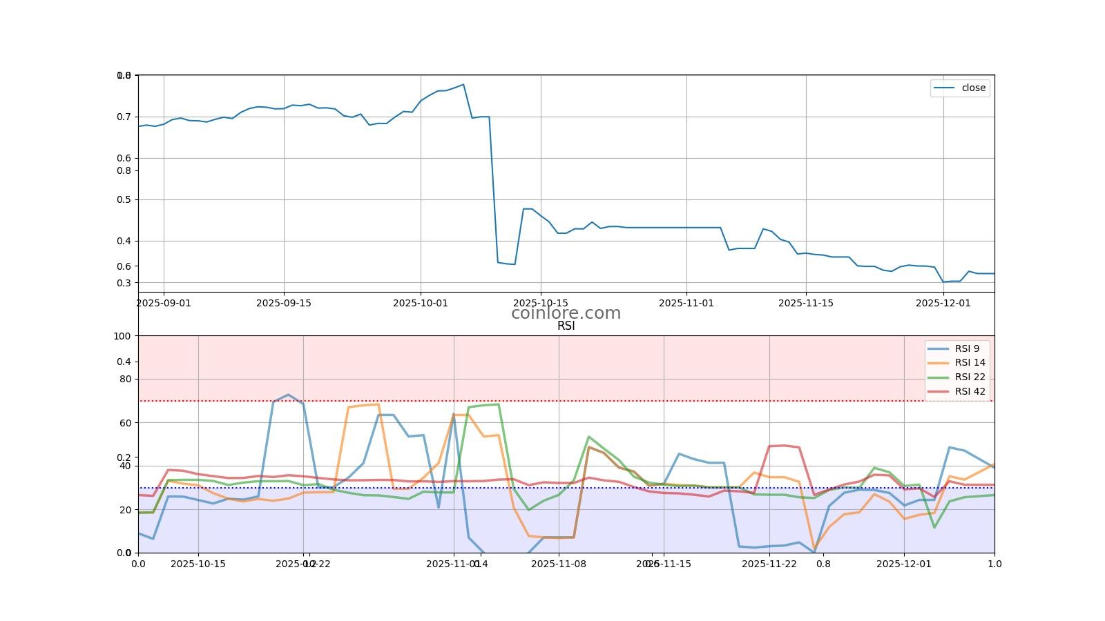 Stox RSI indicator