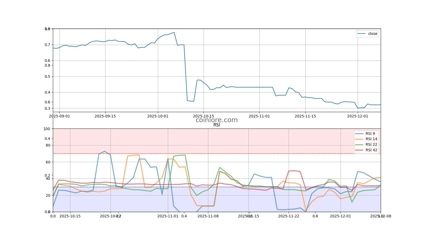Stox RSI indicator