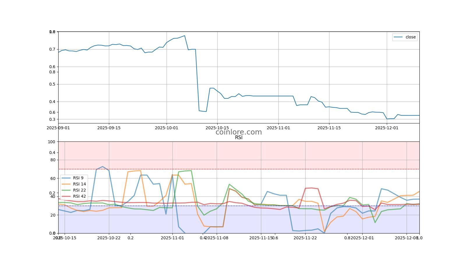 Stox RSI indicator