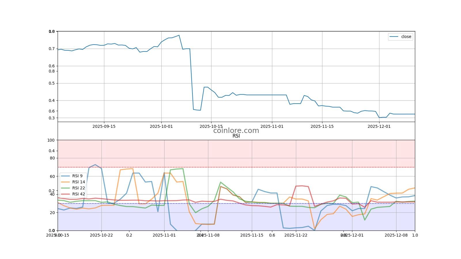 Stox RSI indicator