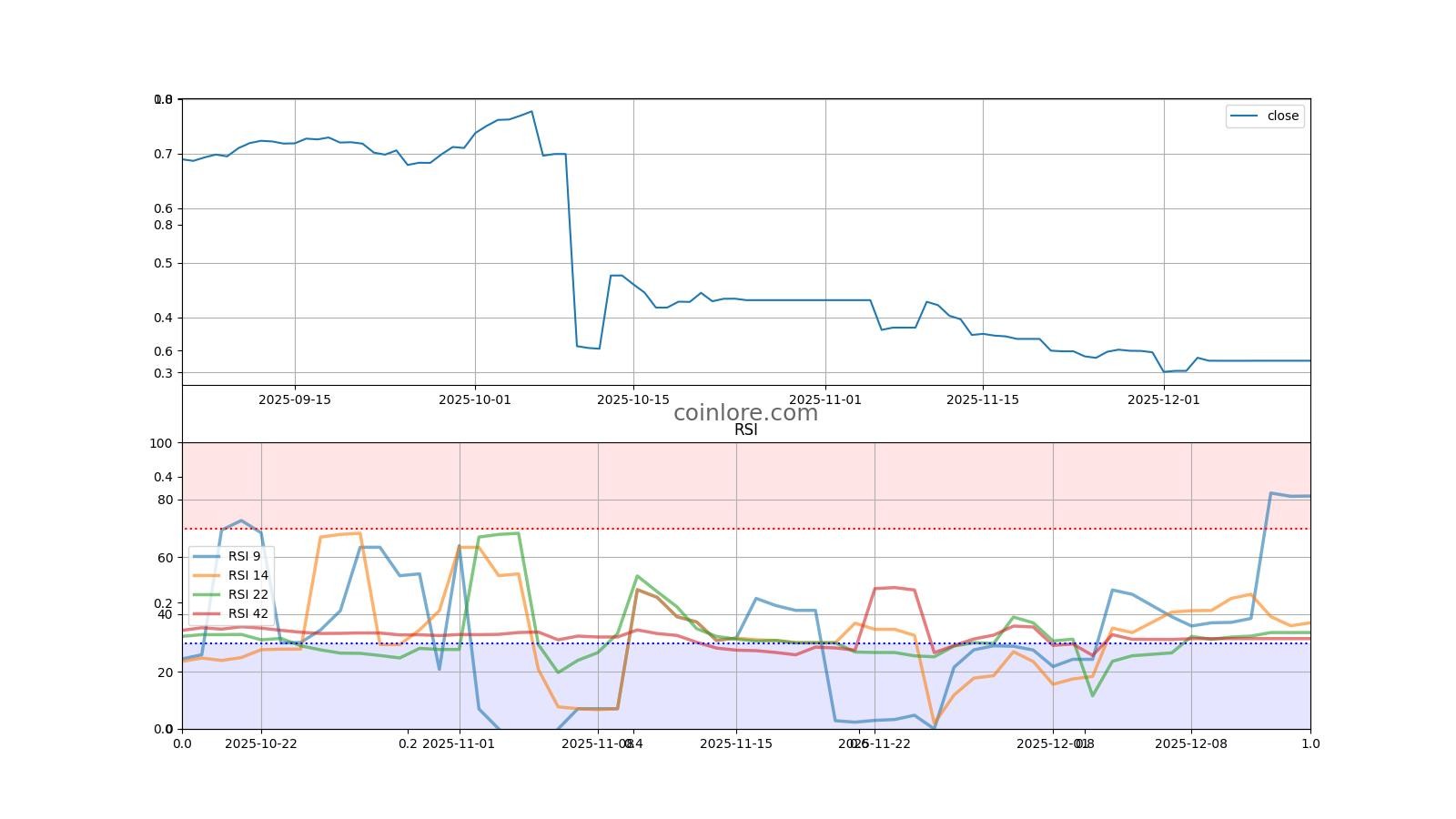 Stox RSI indicator