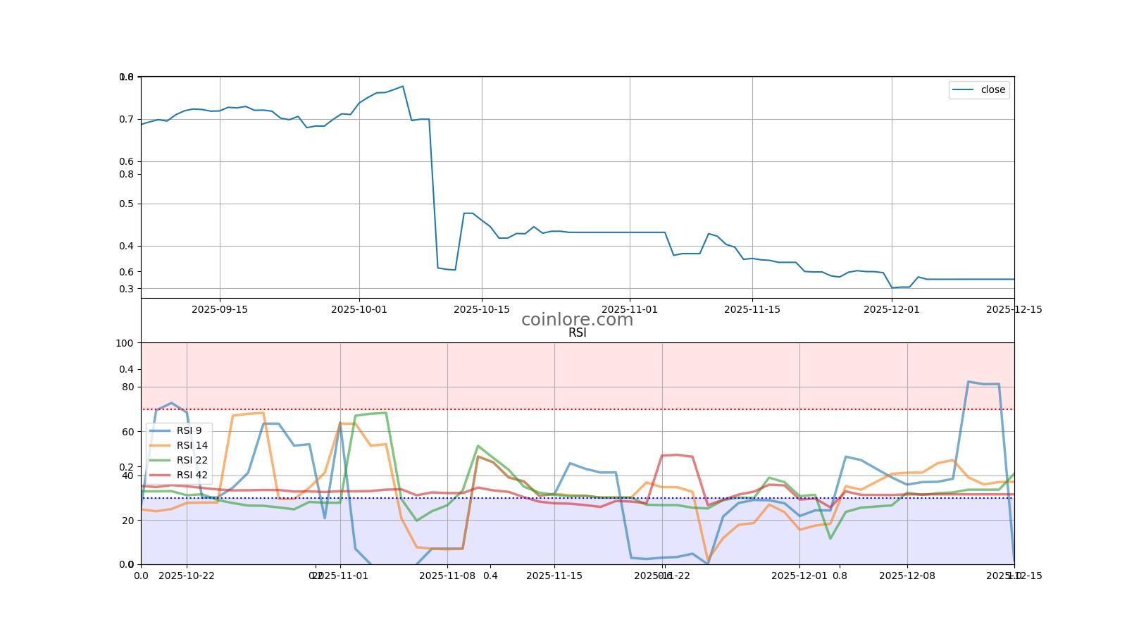 스톡스 RSI indicator