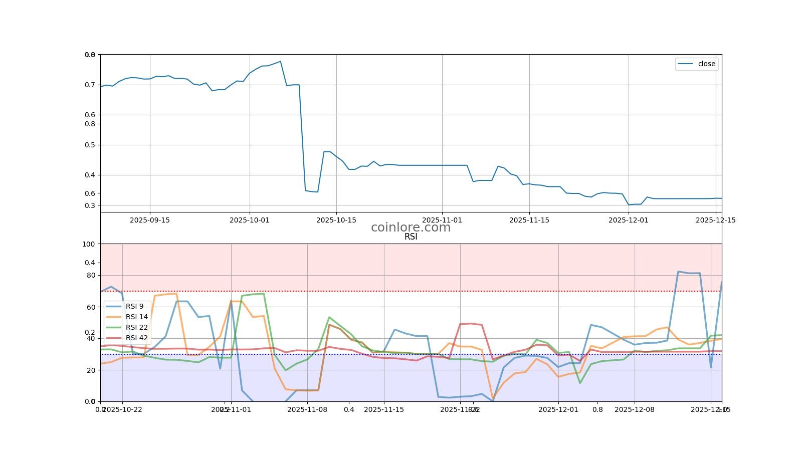 Stox RSI indicator