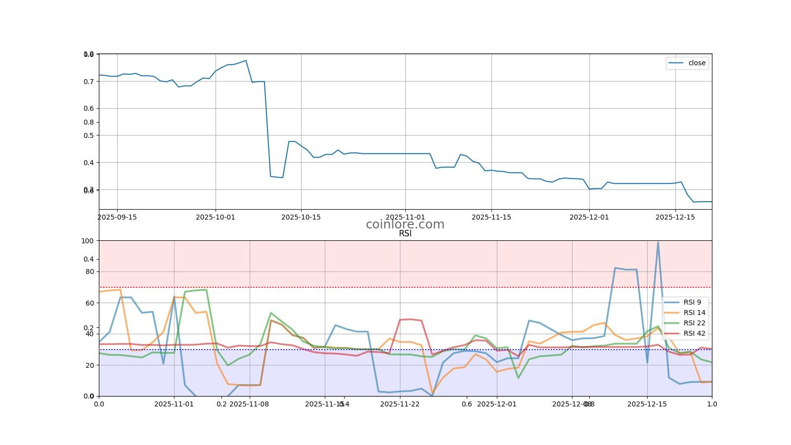 Stox RSI indicator