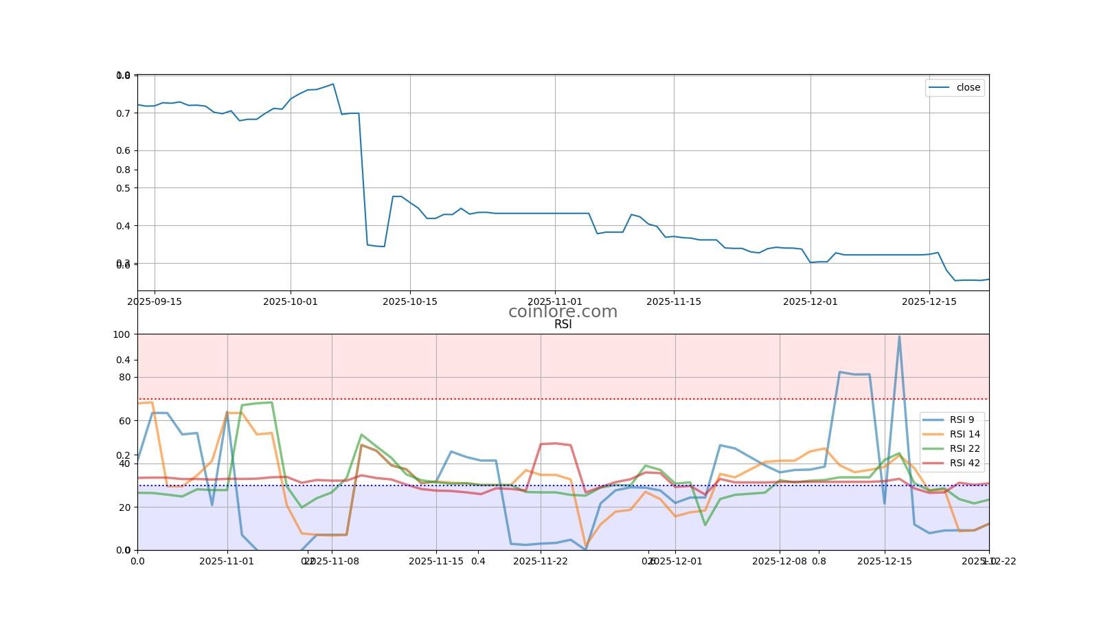 Stox RSI indicator