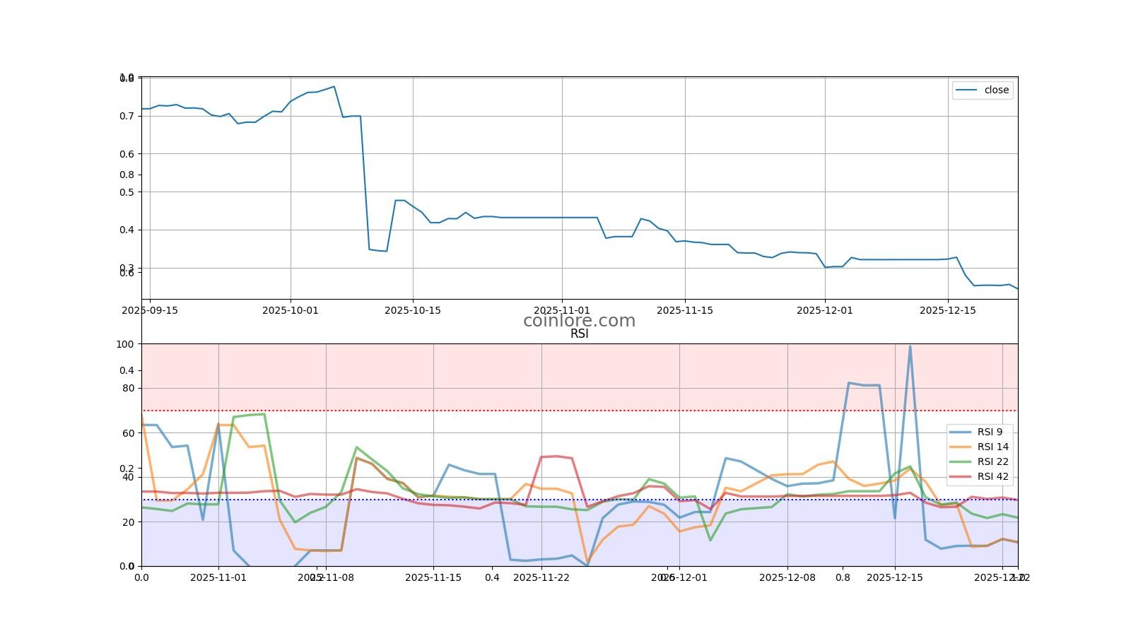Stox RSI indicator