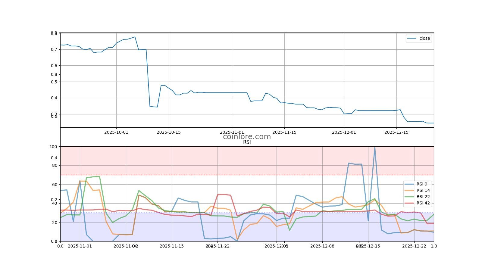 Stox RSI indicator