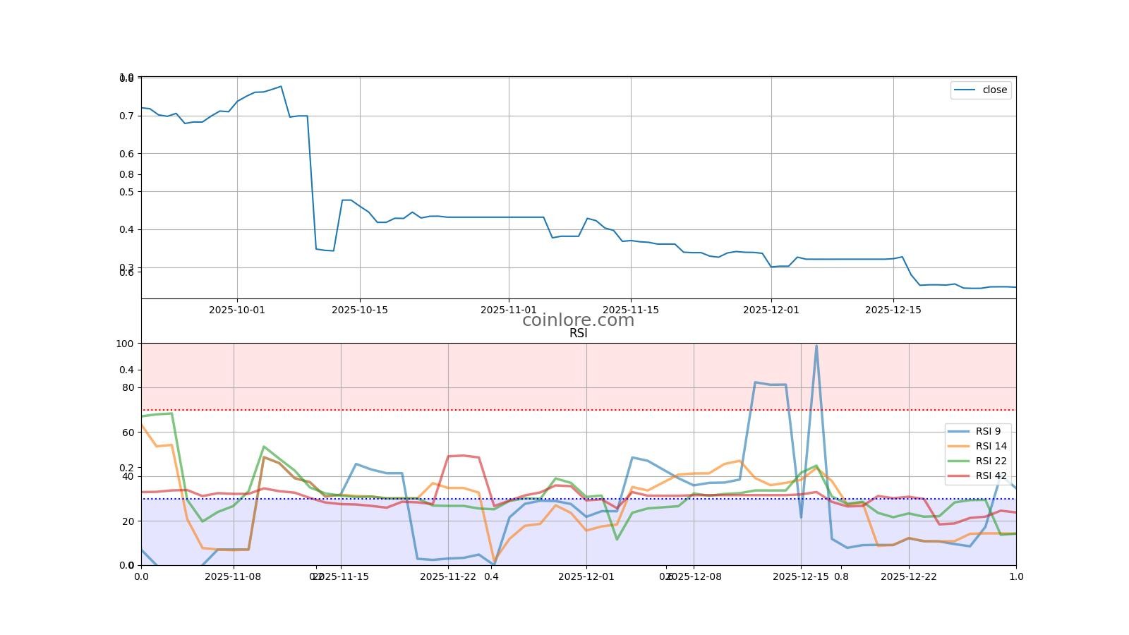 Stox RSI indicator