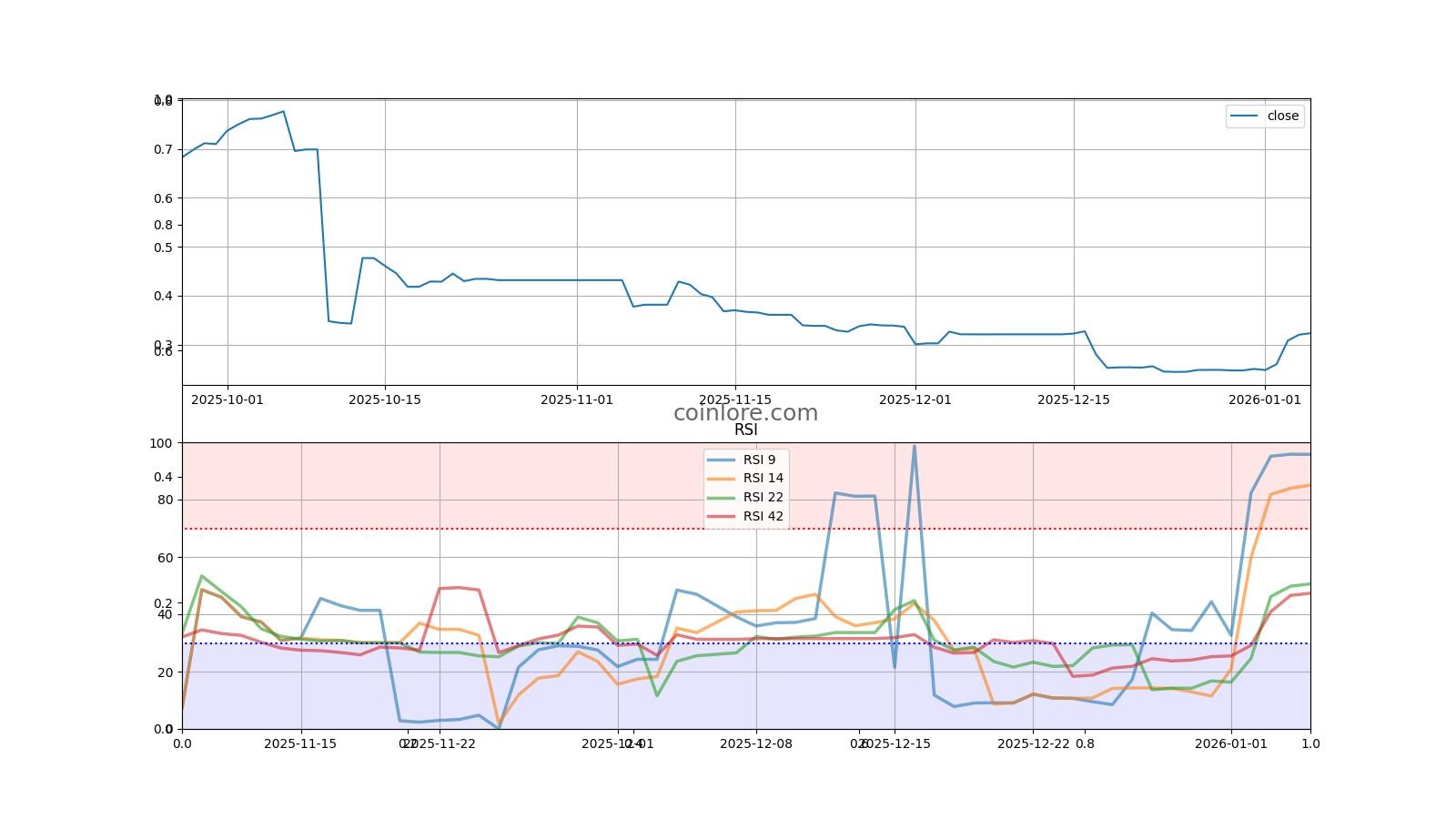 Stox RSI indicator