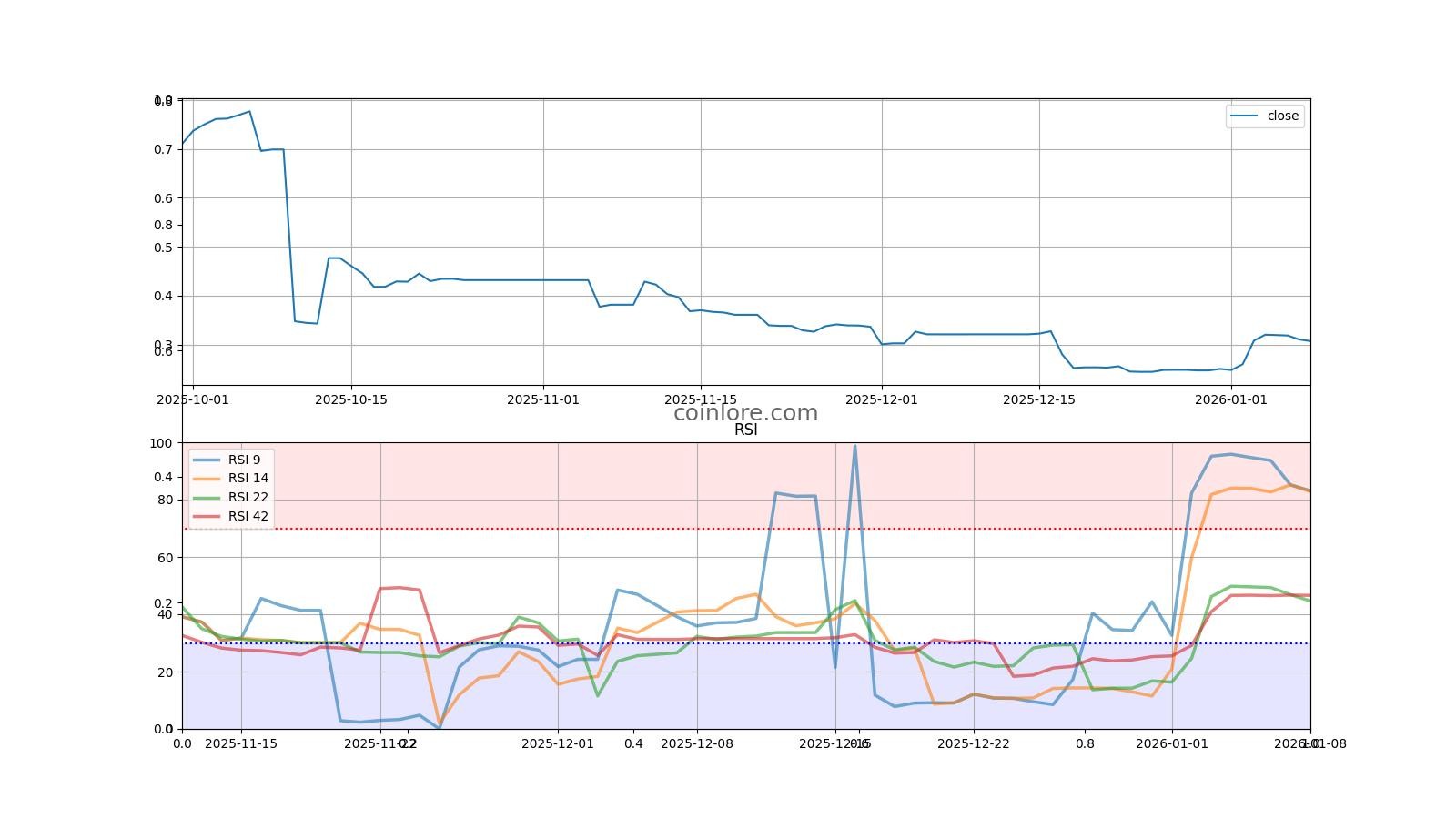 Stox RSI indicator