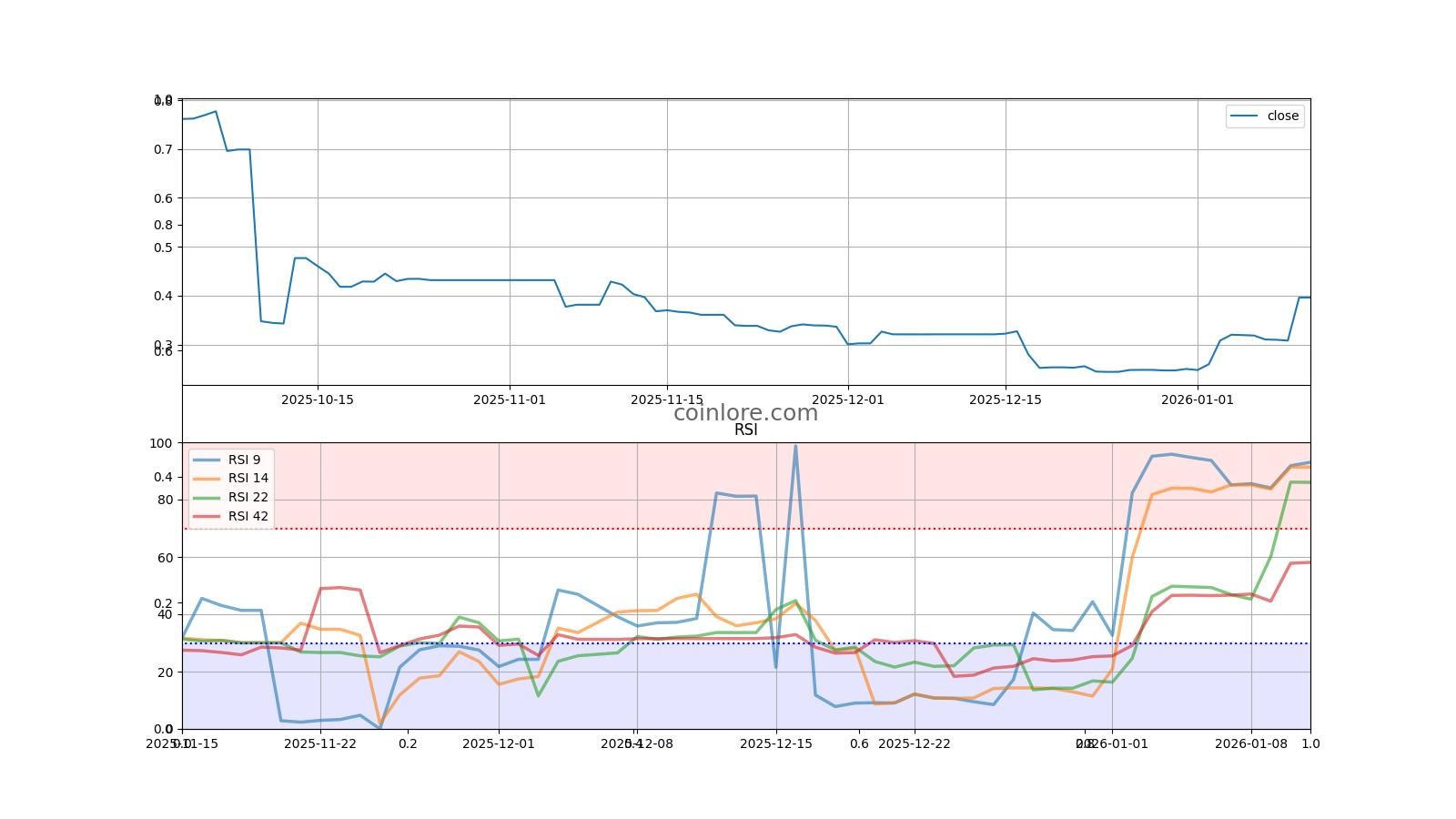 Stox RSI indicator