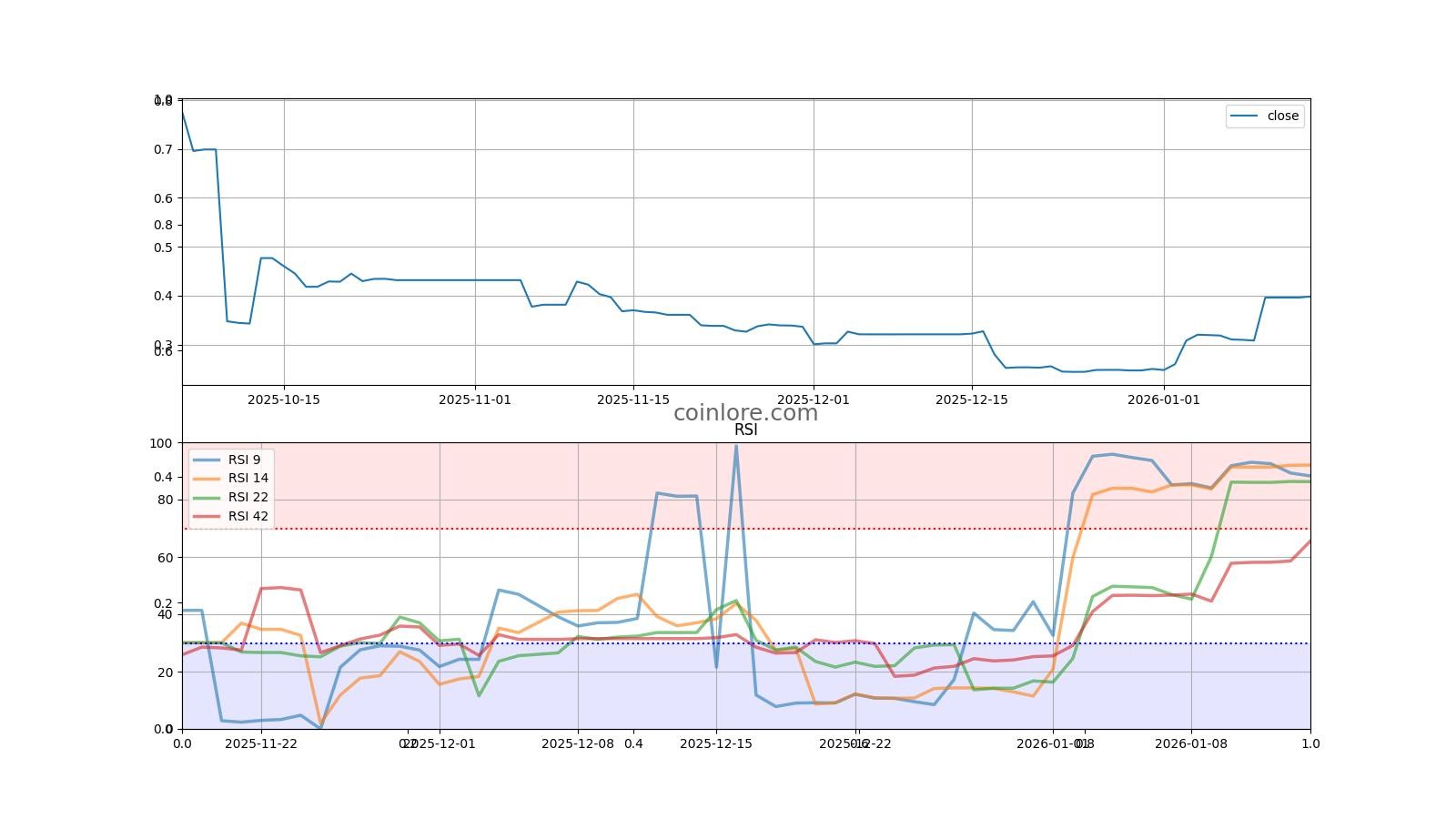 Stox RSI indicator