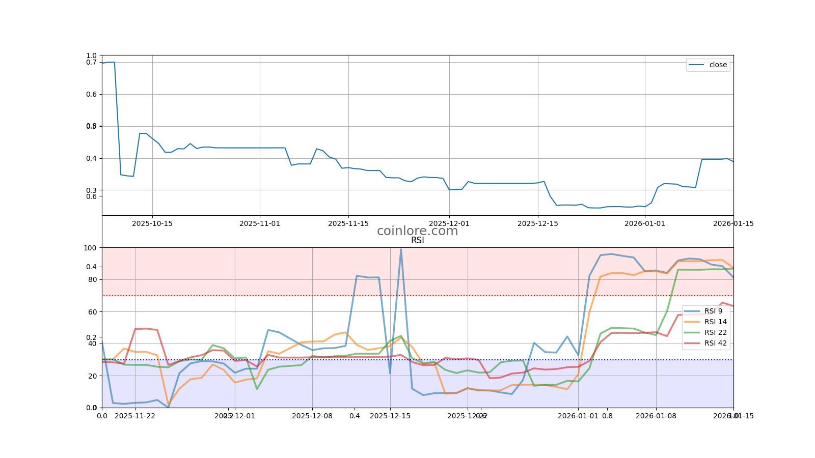 Stox RSI indicator