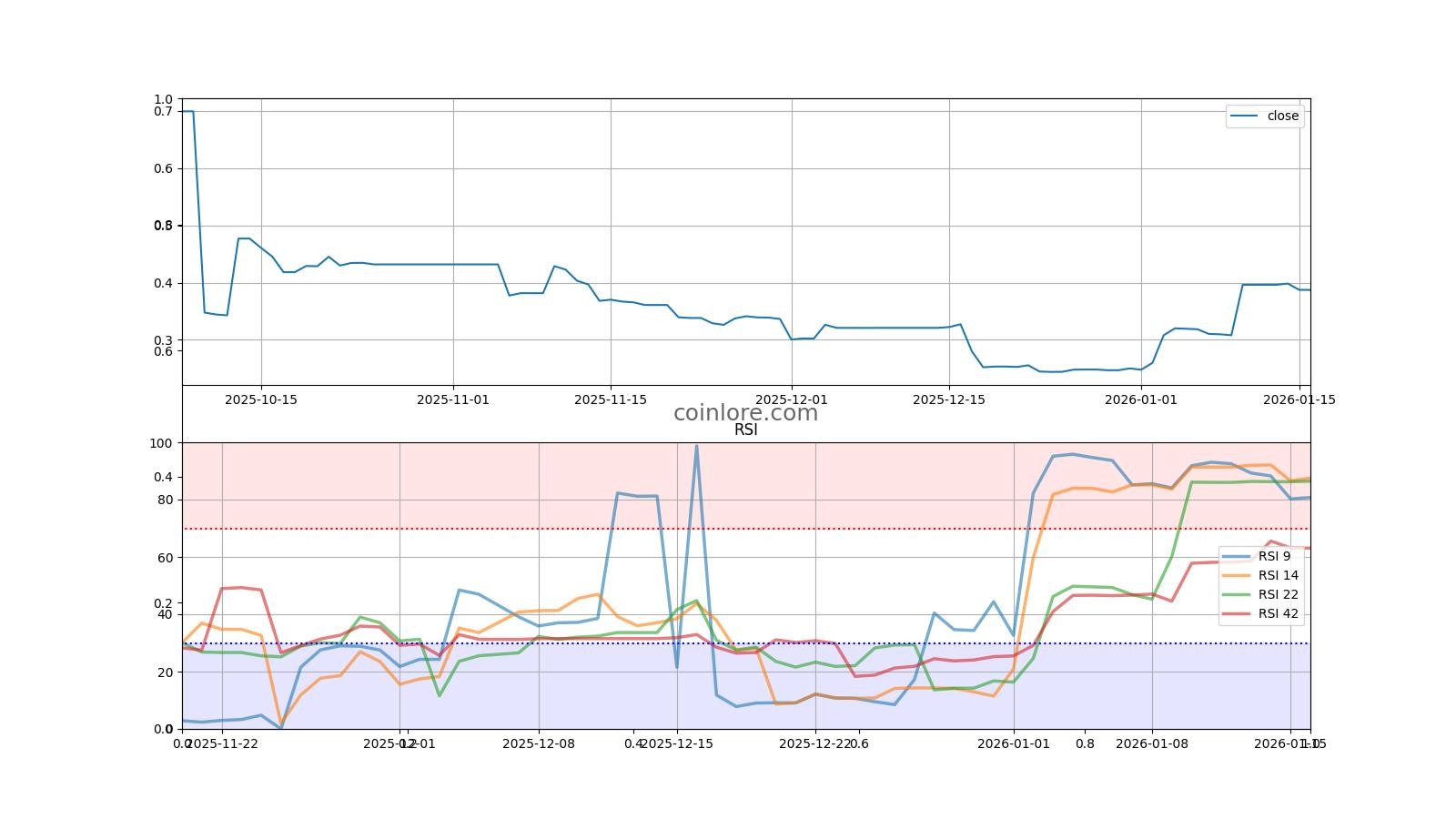 Stox RSI indicator
