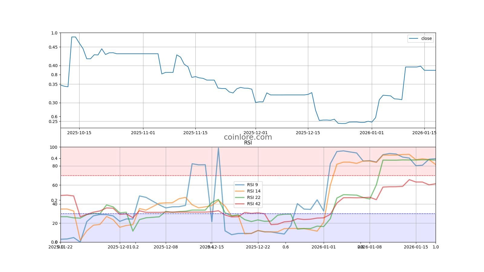 Stox RSI indicator