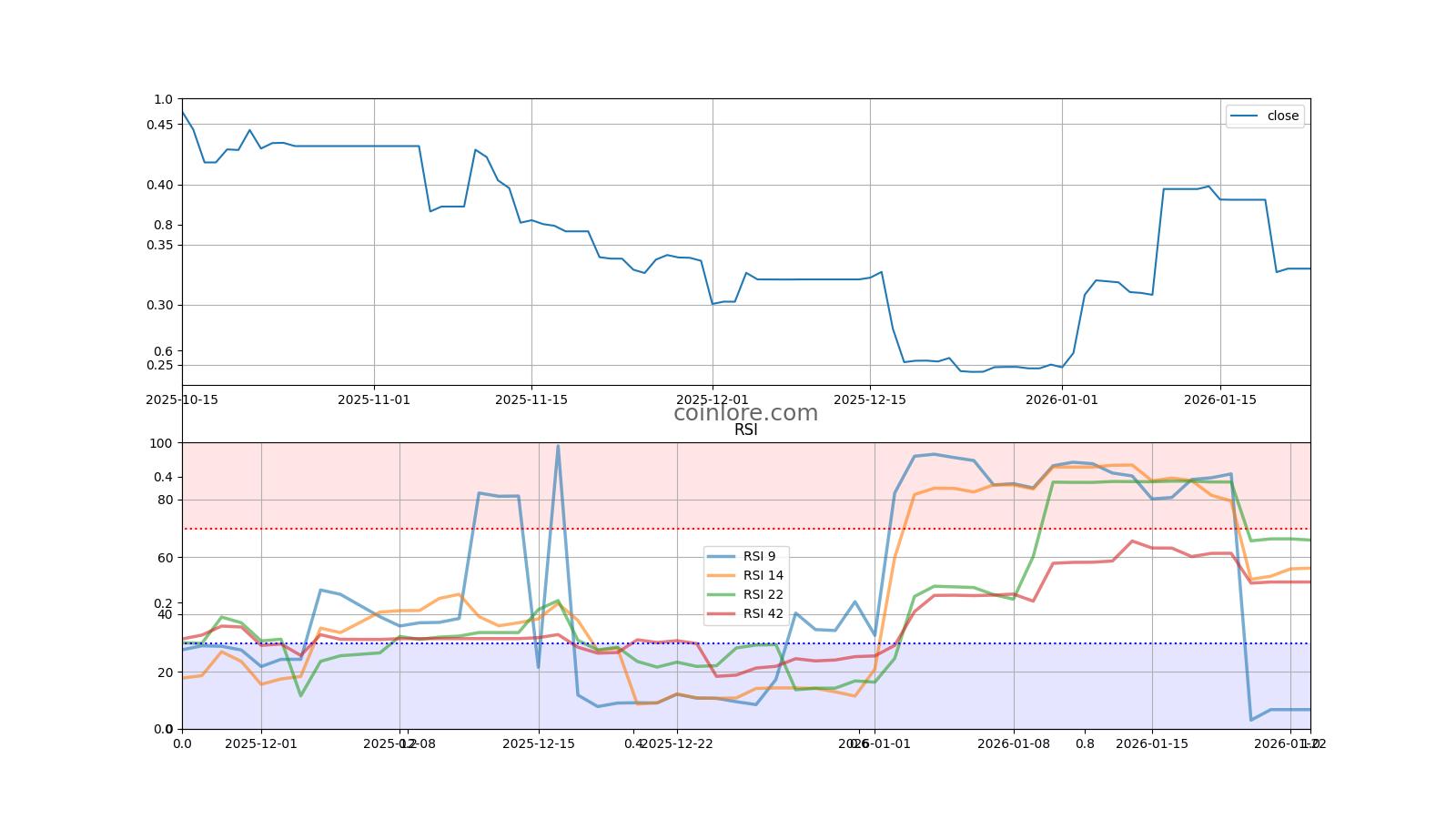 Stox RSI indicator