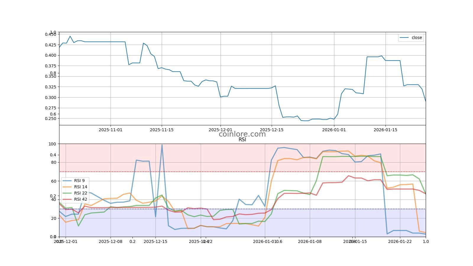 Stox RSI indicator