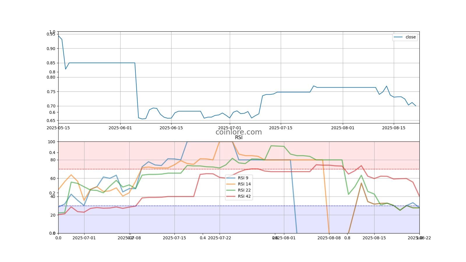 Stox RSI indicator