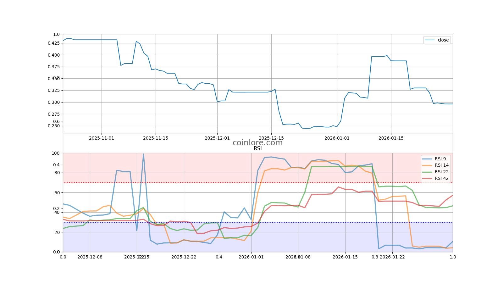 Stox RSI indicator