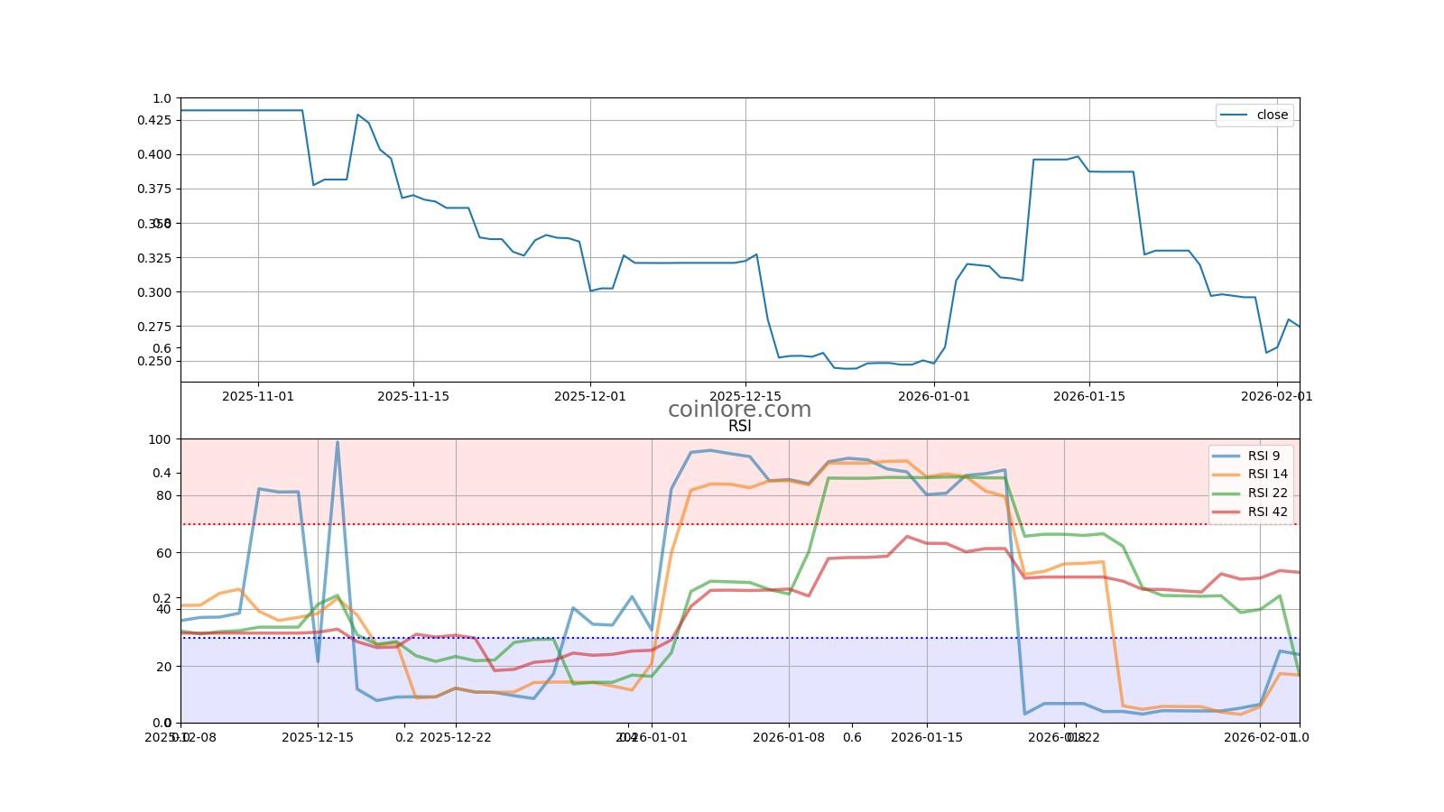 Stox RSI indicator