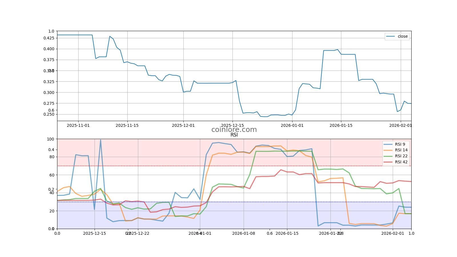 Stox RSI indicator