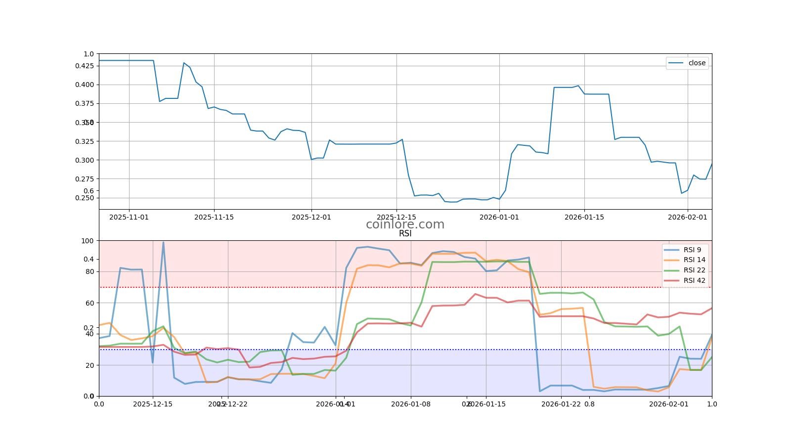 Stox RSI indicator