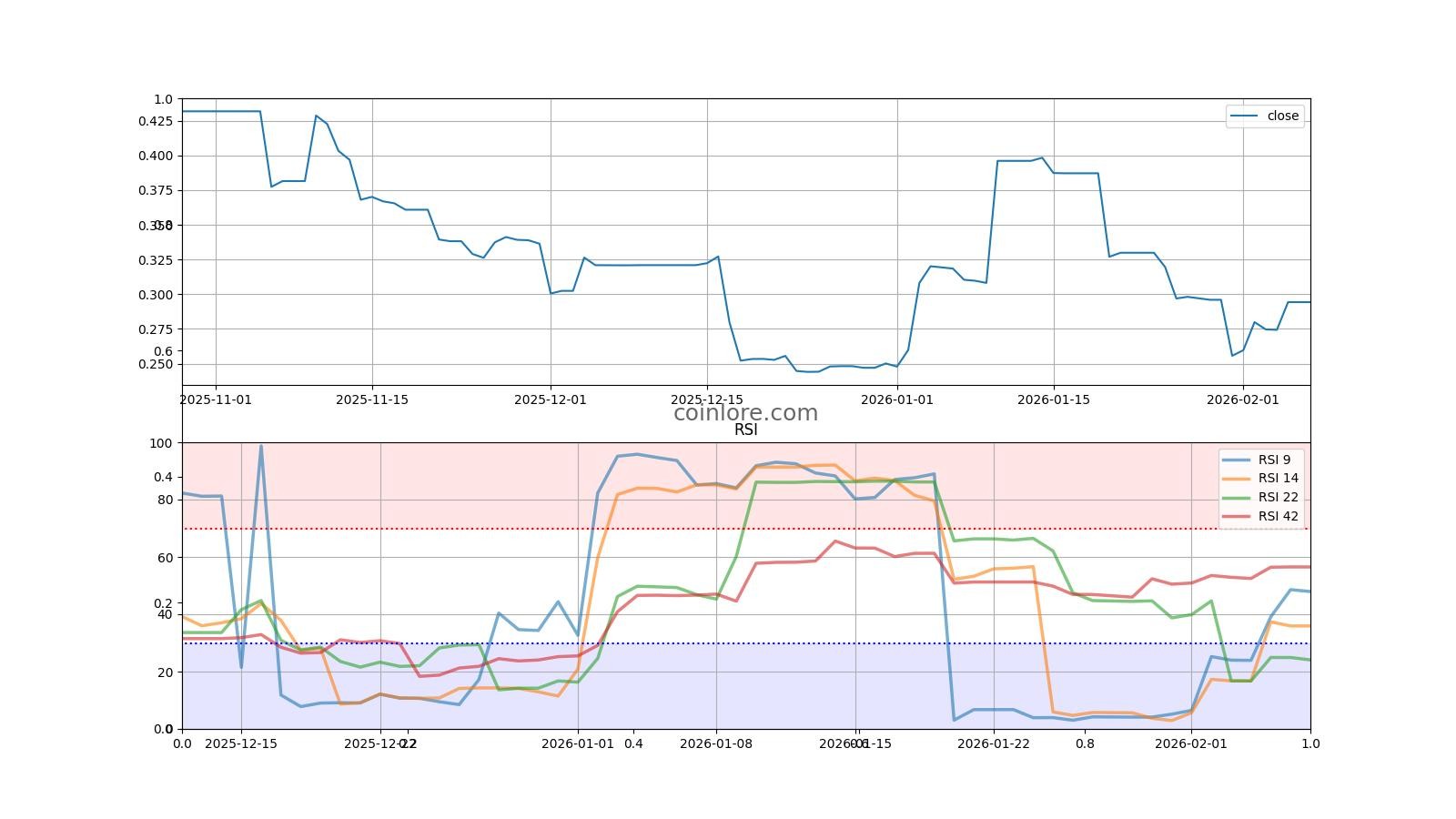 Stox RSI indicator